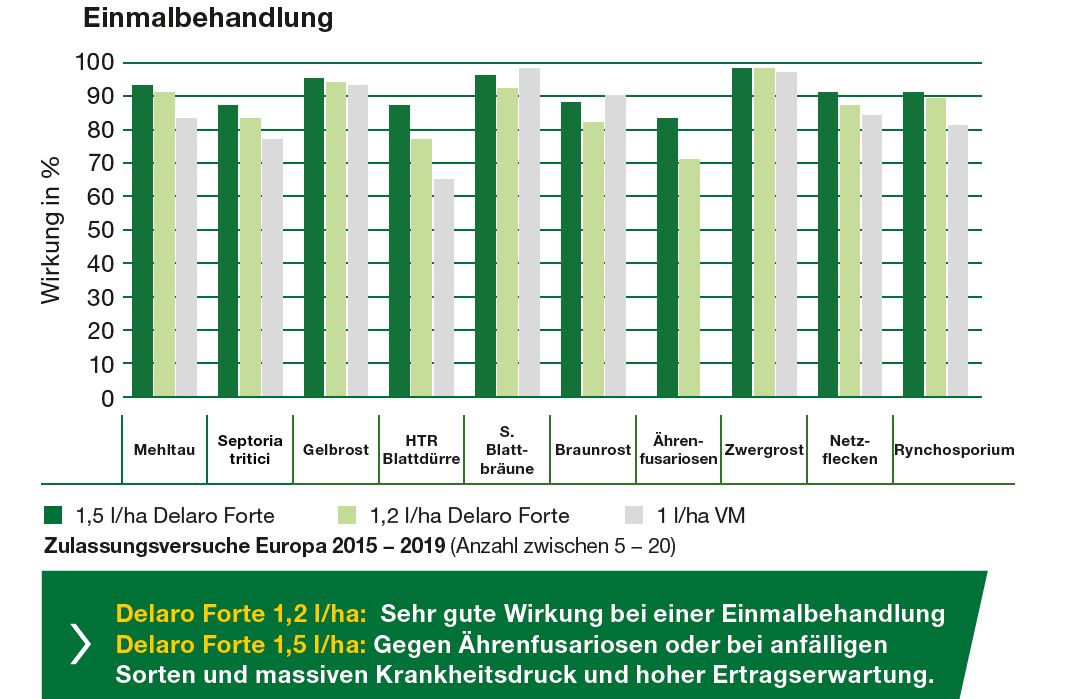 Einzigarte Fungizidkombination | Bayer Austria GmbH