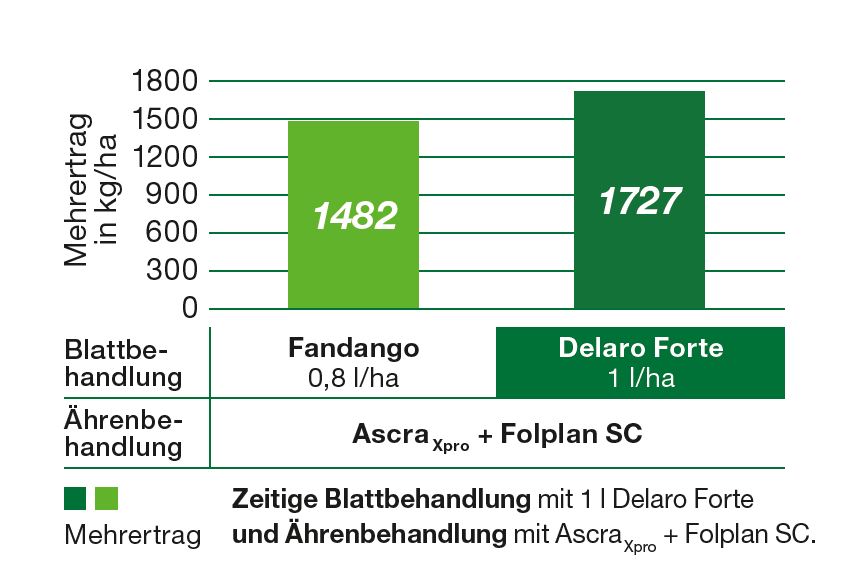 Einzigarte Fungizidkombination | Bayer Austria GmbH